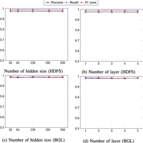 Result With Different Lstm Layer Size And Hidden Size Other Parameters