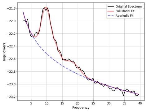 04 Exploring The Model Object — Specparam 200rc3 Documentation