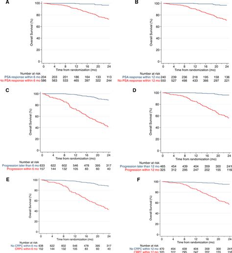 Kaplan Meier Survivor Functions Stratified According To Each Download Scientific Diagram