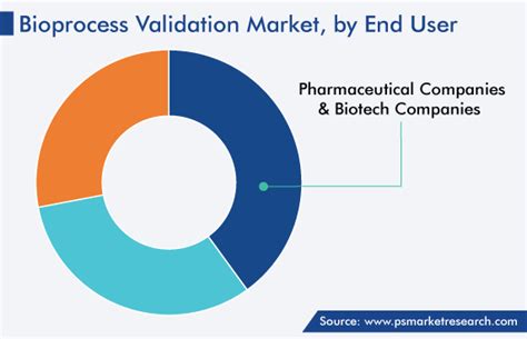 Bioprocess Validation Market Size And Growth Report 2030