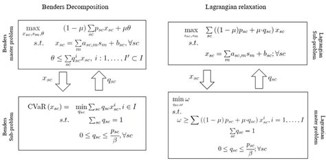 1 Graphical Representation Of Benders Decomposition And Lagrangian Download Scientific