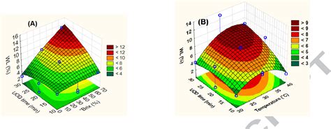 Figure 2 From Effect Of Ultrasound Assisted Osmotic Dehydration Pretreatment On The Convective