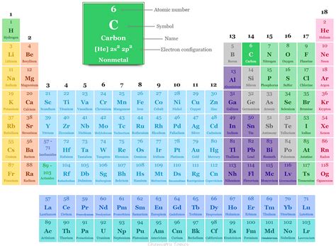What Is Carbon By Chemistry Topics Medium Periodic Table Elements