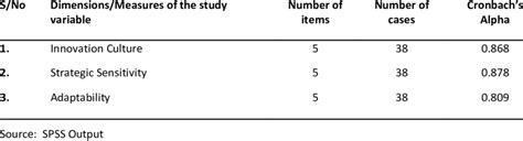 Reliability Coefficients For The Variables Download Scientific Diagram