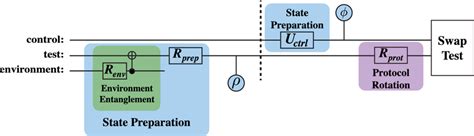 Configuration For Swap Test Experiments The Structures On The Left