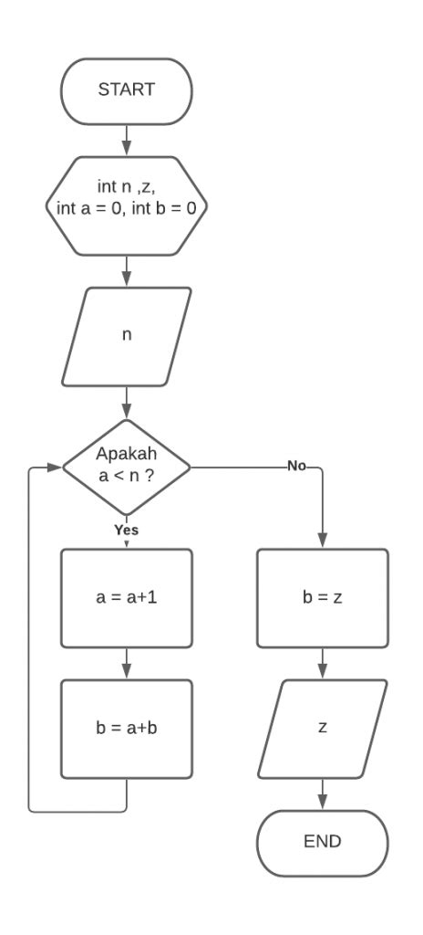 Contoh Penerapan Algoritma Dan Flowchart Redaksiana