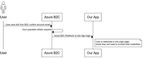 Upgrading To Msal Angular111 From 014 Help Handling Redirect Url