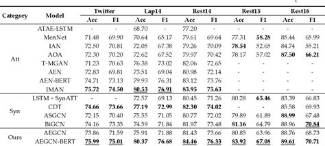 Figure 1 From Attention Enhanced Graph Convolutional Networks For Aspect Based Sentiment