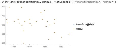 fitting of 2d data points with a function considering scaling rotation