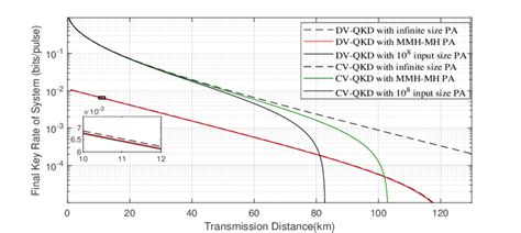 The Final Key Rate Of QKD Systems With MMH MH PA Download Scientific Diagram
