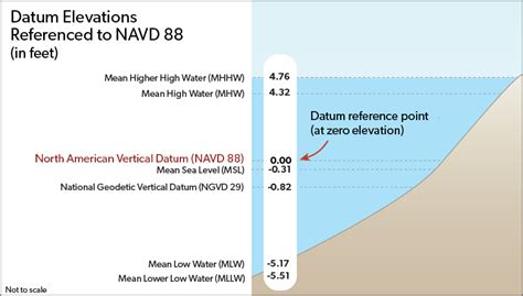 North American Vertical Datum Of 1988 Navd 88