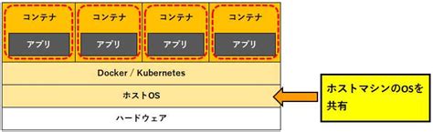 【docker入門】コンテナの仕組み Docker入門 PartⅠ 演習で学ぶインフラlinux