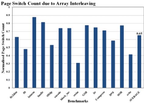 Impact Of Array Interleaving And Instruction Scheduling On Page Switch