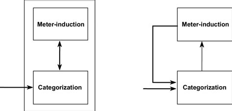 Integration Left Panel Vs Modularity Right Panel Of Categorization