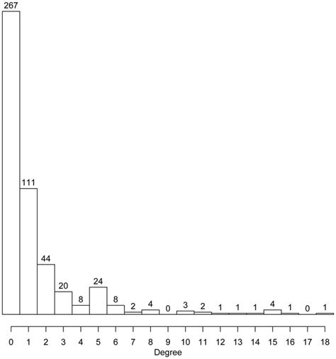 histogram depicting the distribution of degree across nodes in the san