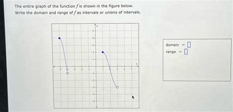 Solved The Entire Graph Of The Function F Is Shown In The Figure