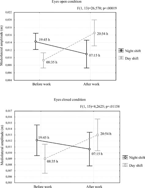 Mean Sd Amplitude Of The Mediolateral Displacement Of The Cop In The Download Scientific