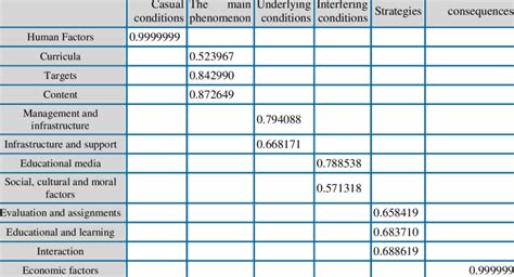 Investigating The Factor Load Coefficients Of Each Of The Questions