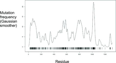 Missense Mutation Distribution In Collagen Iii Missense Mutation Download Scientific Diagram