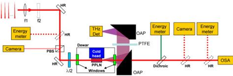 Schematic Layout Of The Thz Generation And Detection Setup Used In The