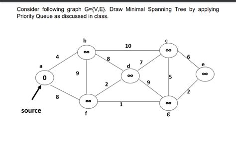 Solved Consider Following Graph G Ve Draw Minimal