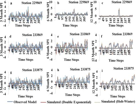 3 Month 6 Month And 12 Month Observed And Simulated Spi Over 1 Month Download Scientific