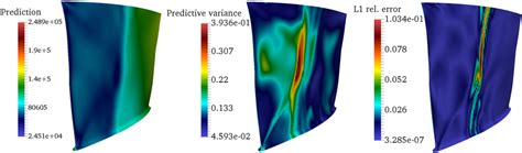3d fluid mmgp prediction predictive variance and l 1 relative