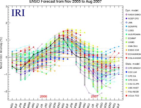 Summary Of Enso Model Forecasts