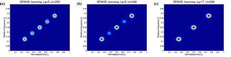 illustration of time and frequency smoothing on three tf gaussian atoms