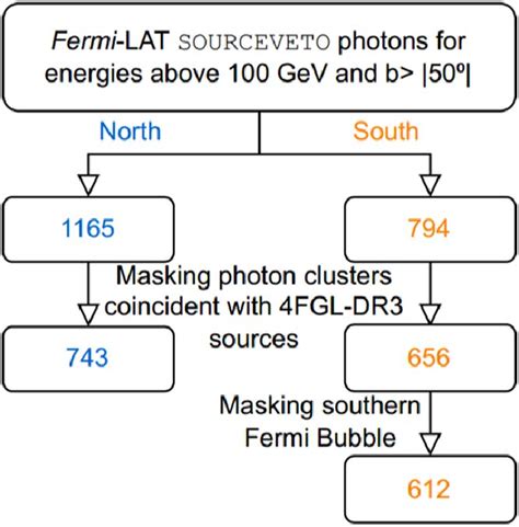 Flowchart With The Cuts Applied To Fermi Lat Data Blue Numbers Download Scientific Diagram
