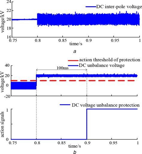 Protection Schemes And Settings Of Dc Distribution Systems Ke 2020 Iet Generation