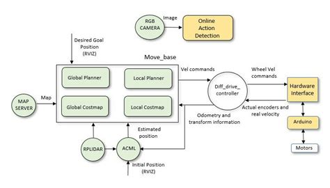 A Picture Of Our Novel Low Cost Robotic Platform And B Ros Download Scientific Diagram