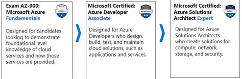 How To Become A Microsoft Azure Developer Flexmind