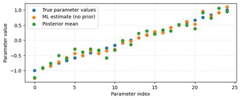 Linear Regression With Esmda — Iterative Ensemble Smoother