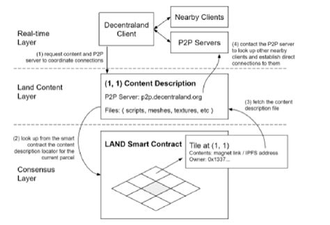 The Decentraland Protocol For Simultaneous Users In A Decentralized Download Scientific Diagram