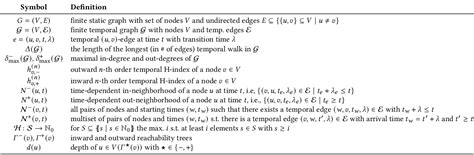 Table 6 From A Higher Order Temporal H Index For Evolving Networks