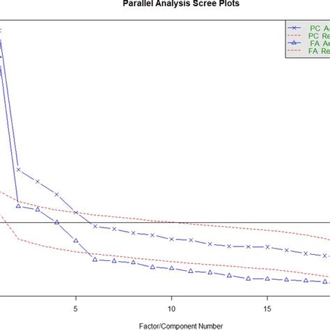 scree plot of factor eigenvalues recommended amended abcd nottingham