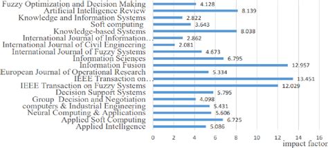 Figure 2 From A Review Of Large Scale Group Decision Making Research Progress And Prospects