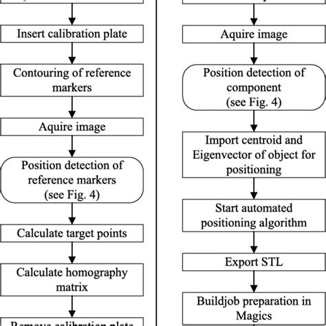 Position Detection Workflow Including Image Segmentation Contour