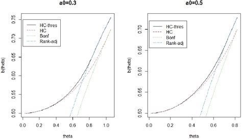 Figure 1 From Thresholding The Higher Criticism Test Statistics For Optimality In A