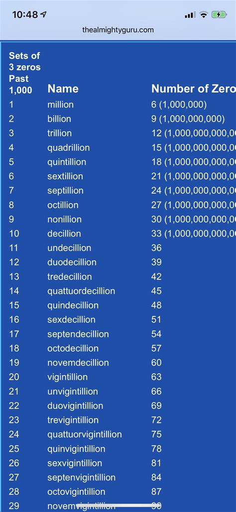 1 Quadrillion Has 15 Zeros What Comes After Trillion Names Of Big