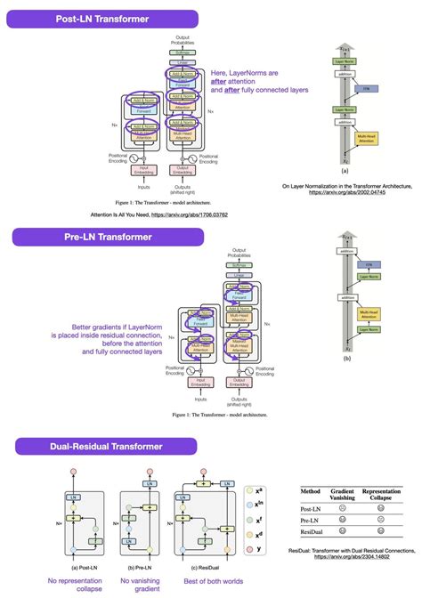 Sigmoid Academy On Linkedin Attentionisallyouneed Transformerarchitecture Layernormalization