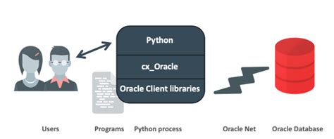 Connect To Oracle Database With Python Cxoracle Through Ldap In Ubuntu