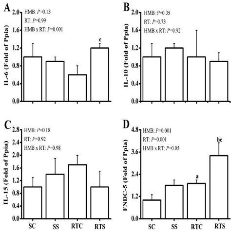Gene Expression Of Interleukin And Fibronectin Type Iii Download Scientific Diagram