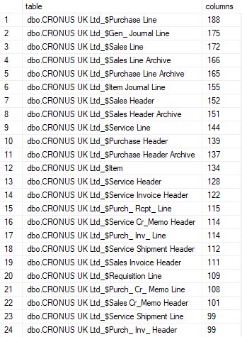 List Tables With The Largest Number Of Columns In SQL Server Database SQL Server Data