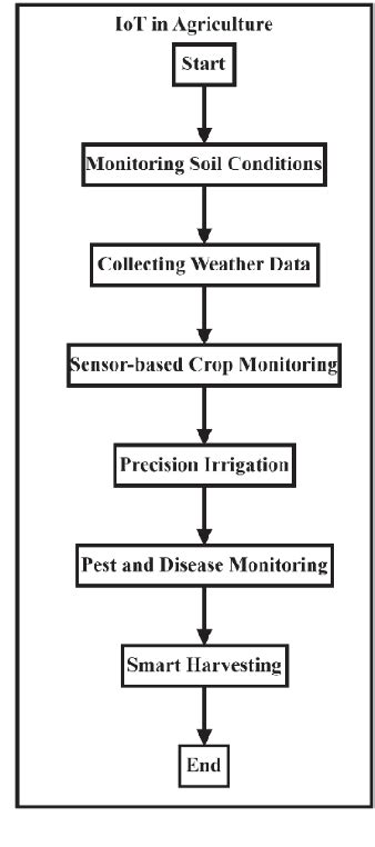 Figure 1 From An Approach To Control Network Traffic Congestion Using Load Balancing And