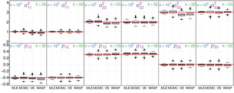 Performance Of Mle Mcmc Vb And Wasp In Estimation Of Variance