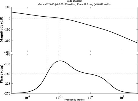 The Loop Gain Transfer Function Of The Suspension Loop Download