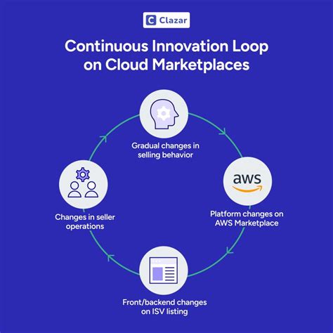 Trunal B On Linkedin Innovation Aws Integration Marketplace Cloudgtm