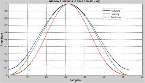 comparison of different window outputs download scientific diagram